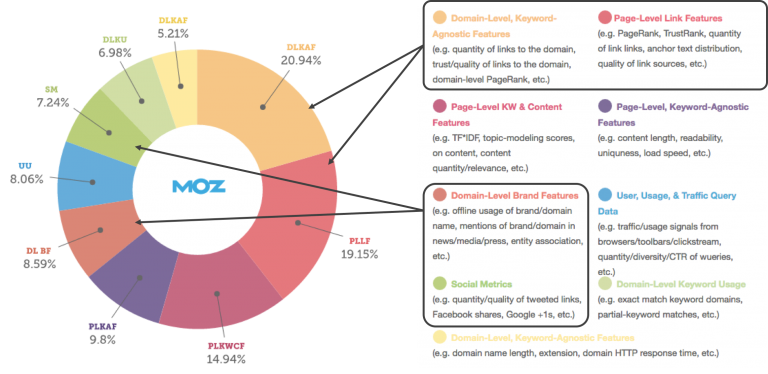 Moz Rank là gì? 5 Tiêu chí đánh giá chất lượng liên kết - Công ty TNHH ...